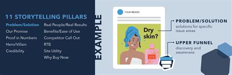 Upper Funnel Storytelling Problem And Solution