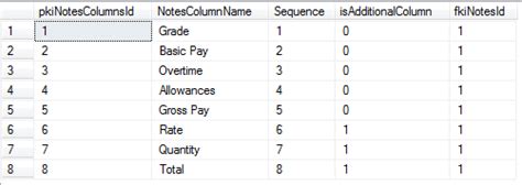 C Populating Field Values From Db As Columns With Data To View Mvc