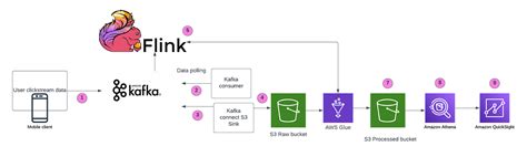 Real Time Data Streaming Using Kafka Cluster And Data Transformation