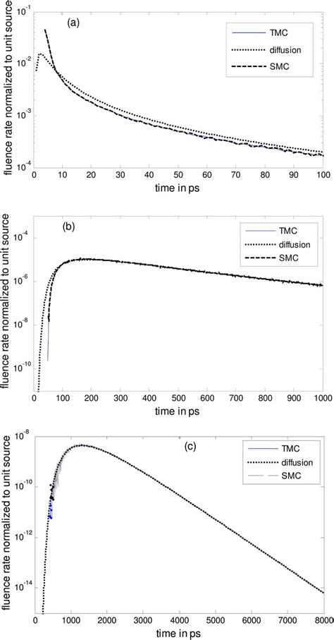 Comparison Of The Fluence Rates In Time Domain Obtained From Diffusion Download Scientific