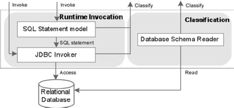 The Architecture Of Generic Relational Database Wrapper Download
