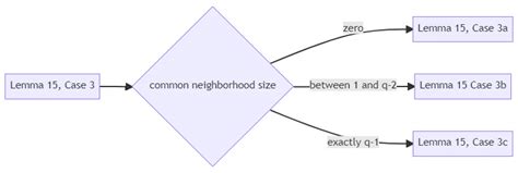 An Overview Of The Cases In The Proof Of Theorem 2 Continued From