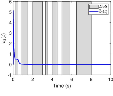 Figure 4 From Data Driven Practical Cooperative Output Regulation Under Actuator Faults And Dos