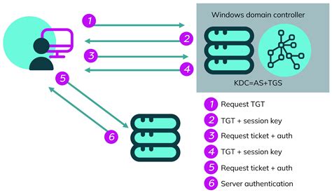Understanding Kerberos And Cyber Security