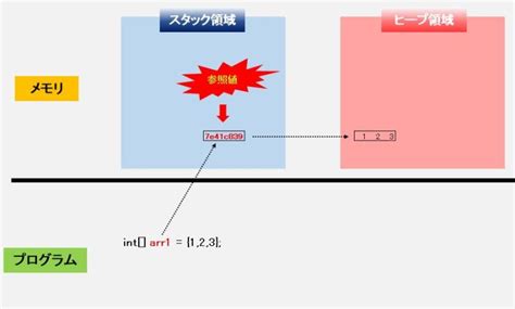 【java】参照渡しとは？参照型の変数を代入した時の挙動を押さえよう！《講義2日目》 ｜ 25歳でフリーランス28歳で起業したエンジニア
