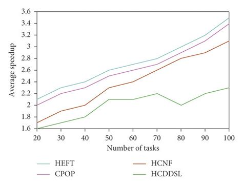 comparison of average speedup values of algorithms download