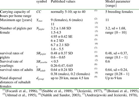Wild Boar Population Demography Parameters As Used In The Model