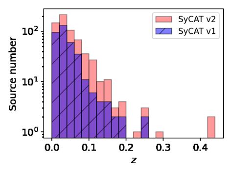 Redshift Distribution Of All Seyfert Galaxies From First Release Of The