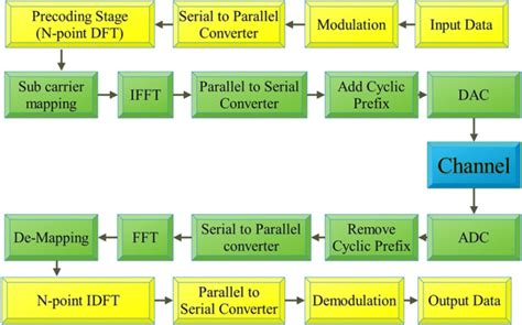 Transmitter And Receiver Of Sc Fdma Download Scientific Diagram