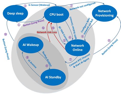 Beken Genie Ai — Beken Armino Aidk Development Framework Documentation