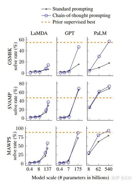 CoT开山之作：Chain-of-Thought Prompting Elicits Reasoning in Large Language Models 论文解读 - 知乎
