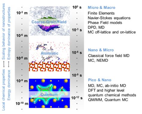 different time and length scales of common simulation methods