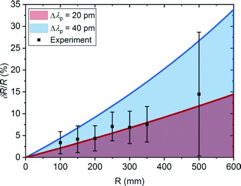 The Relative Measurement Error Vs Radius Of Curvature Dots The