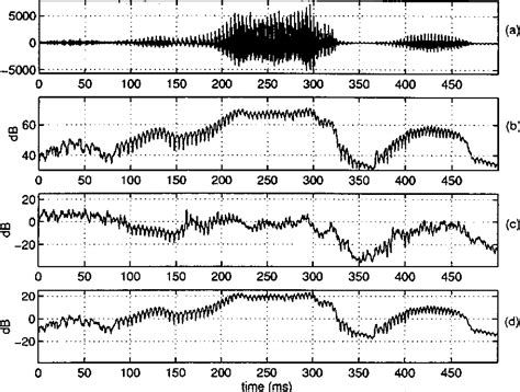 Figure 1 From Enhancement Of Reverberant Speech Using Lp Residual Signal Semantic Scholar