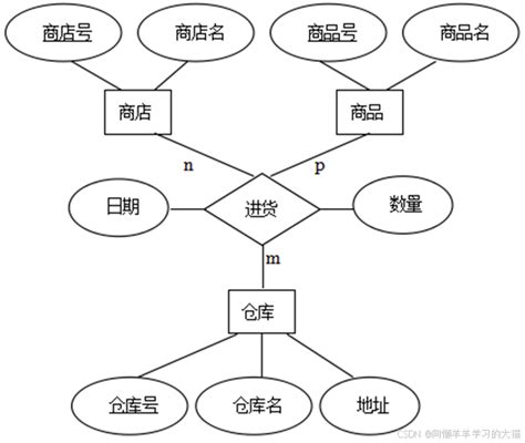 【数据库原理及应用】使用实体—联系模型进行数据建模实体联系模型中使用 Csdn博客