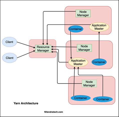 Hadoop Yarn And Its Commands Technology And Trends