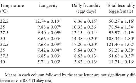 Effect Of Different Constant Temperatures On Life History And Life