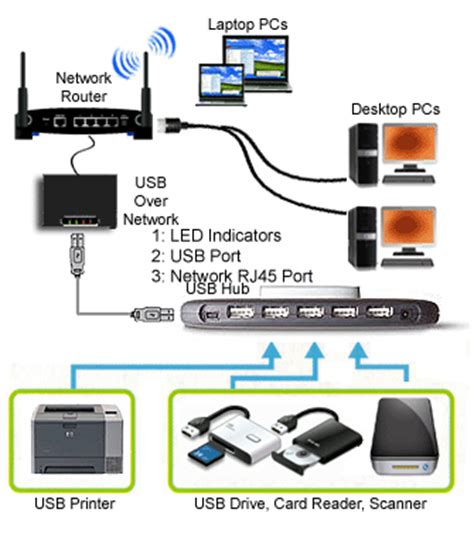 USB Over Network Device Sharing Server Printer Server NAS Adapter EBay