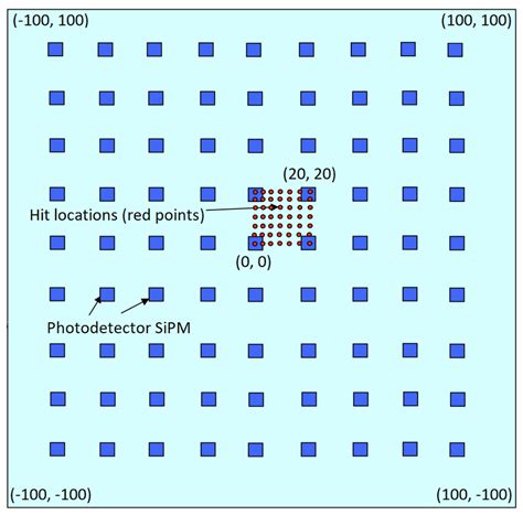 Simulated Hit Locations On The Simulated Plate In Mm Download