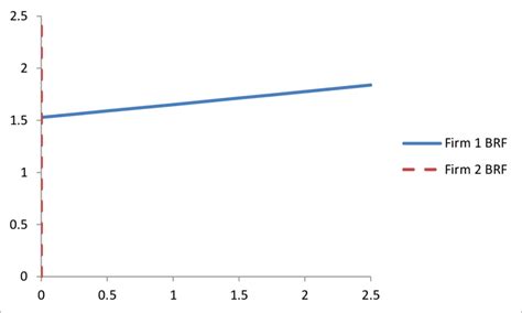 Best Response Functions For 2 Firms Located Asymmetrically From