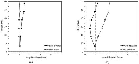 Analyses Of Pile Supported Structures With Base Isolation Systems By Shaking Table Tests