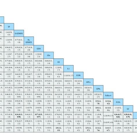 Bayesian Framework Network Meta Analysis Odds Ratio And 95