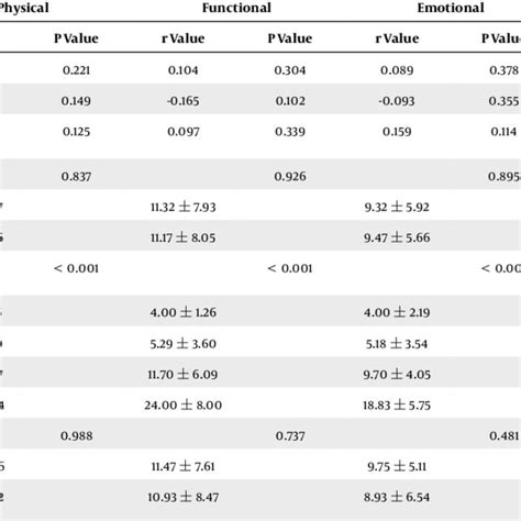 Relationship Between Total And Subscale Scores Of Persian Dysphagia