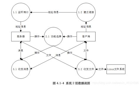 基于socket的tcp协议linux聊天系统（即时聊天、传送文件）基于linux的socket的网络聊天系统的开发与设计的结果图 Csdn博客