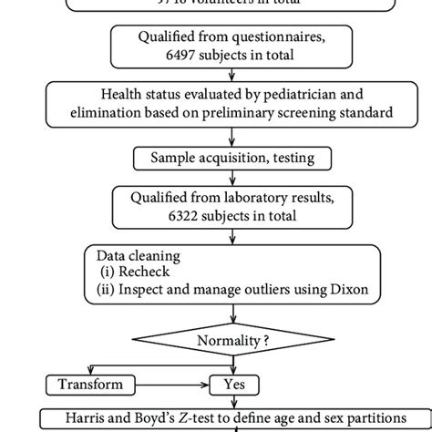 Protocol For Establishment Of Pediatric Reference Intervals Download
