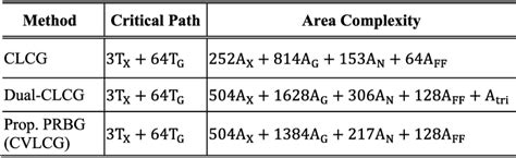 table ii from a coupled variable input lcg method and its vlsi