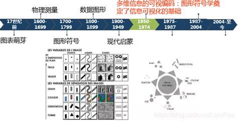 数据可视化笔记1 数据可视化简介(简史、分类、功能、目标) Csdn博客 数据可视化笔记1 数据可视化简介(简史、分类、功能、目标) Csdn博客