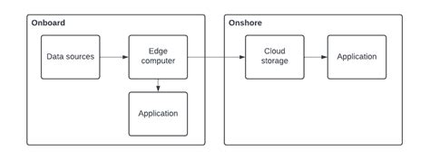 Overall Dataflow Kongsberg Digital