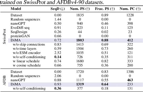 Table 3 From Diffusion On Language Model Embeddings For Protein