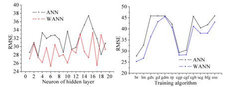 Air Pollution Forecasting Using Artificial And Wavelet Neural Networks