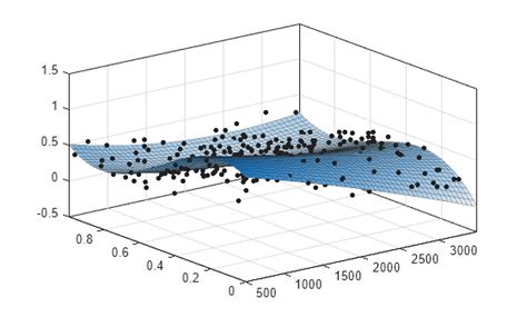Fit Fit Curve Or Surface To Data Matlab