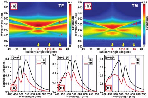 The Measurement Results On The Angle Resolved Tuning Properties Of The