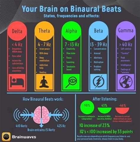 Binaural Beats Brain Brain Facts Subconscious Mind Power
