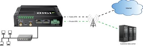 Configure Dual Apns