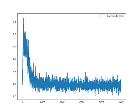 keras adjusting gan hyperparameters stack overflow