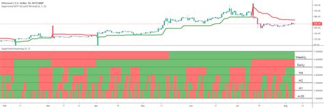 Supertrend Heatmap Multi Timeframes — Indicator By Daveatt — Tradingview