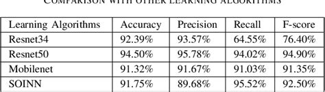 Table Ii From Iot Malware Network Traffic Classification Using Visual