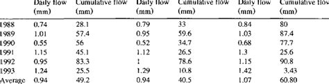 Comparison Of The Average Absolute Deviation Between Observed And Download Table