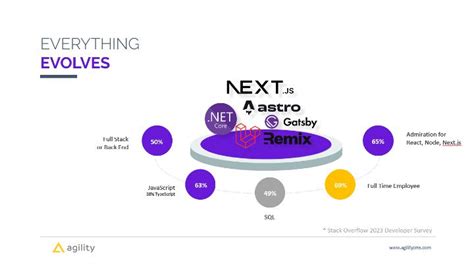 joel varty on linkedin webdevelopment developerevolution frameworks techinnovation…