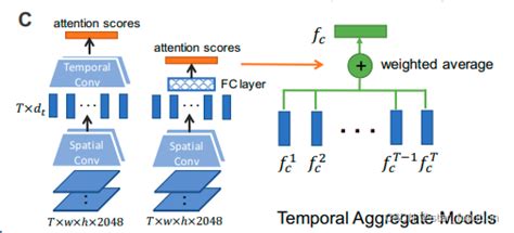 论文阅读 之 Revisiting Temporal Modeling For Video Based Person Reid Csdn博客