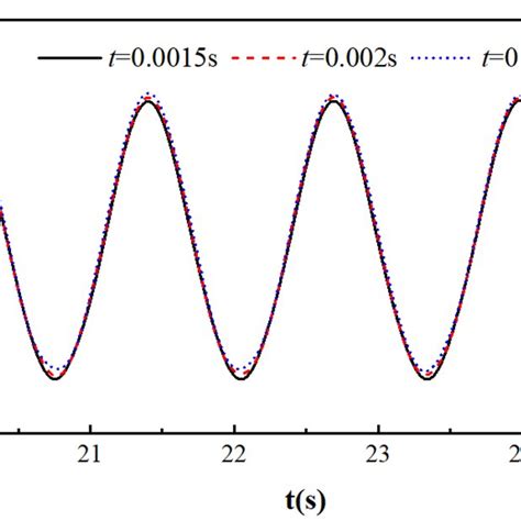 Comparison Of The Wave Elevation Of Different Time Steps Download Scientific Diagram