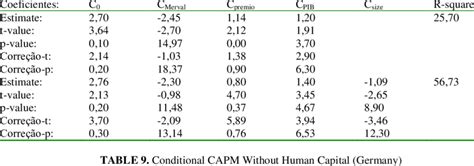 Conditional Capm With Human Capital Argentina Download Table