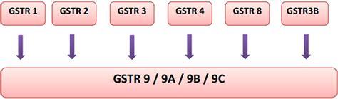 GST Annual Return GSTR