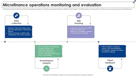 Microfinance Operations Monitoring And Evaluation Complete Guide To Microfi