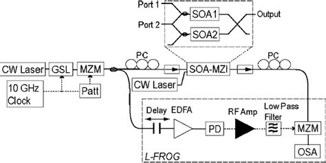 experimental setup of the soa mzi characterization download