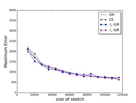 gaussian dataset error measured by average error n 5 000 000 b